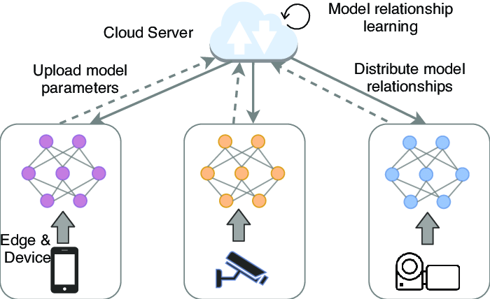 Federated Multi-Task Learning: The Frontier of Personalized AI | by Everton Gomede, PhD ...