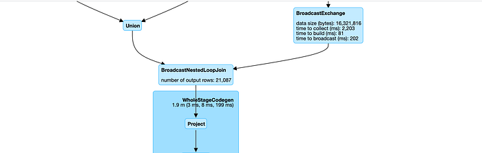 Apache Spark: Broadcast Join Internals and Types | by Manoj Kumar ...