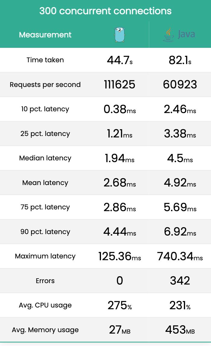 Go vs Java: Native HTTP server performance comparison for hello world case | Tech Tonic