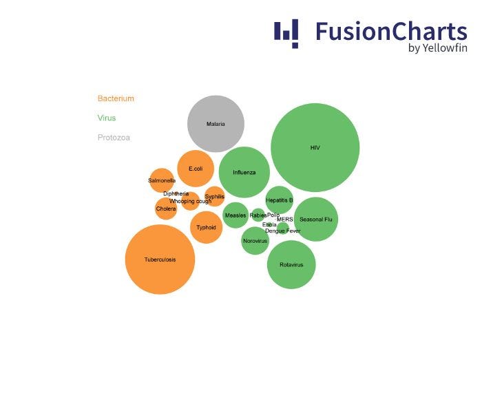 A Guide to Clustered Bubble Chart | FusionCharts - Fusioncharts Us - Medium