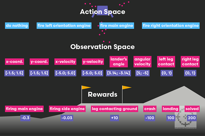 Solving the Lunar Lander with Genetic Algorithms | by Yauheniya.AI | Medium