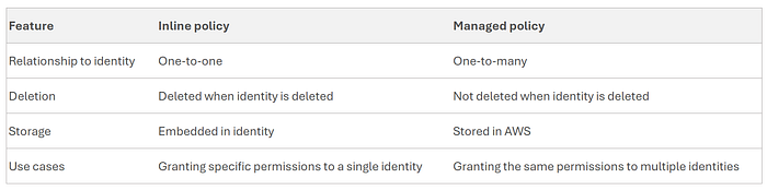 How to Use AWS IAM Identity Policies to Secure Your Environment - Bit ...