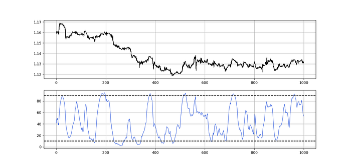 The Price Normalization Trading Strategy in Python | by Sofien Kaabar ...