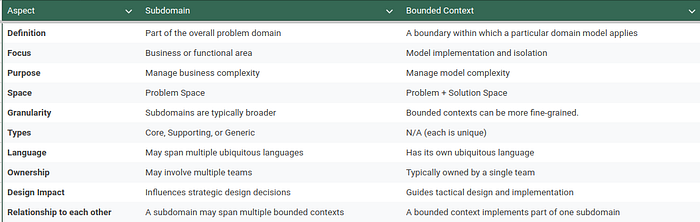 Domain-Driven Design (DDD): Strategic Design Explained | by Jakub Lambrych | Medium