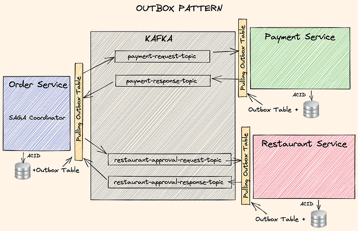 Architectural Microservices Patterns: SAGA, Outbox and CQRS with Kafka ...