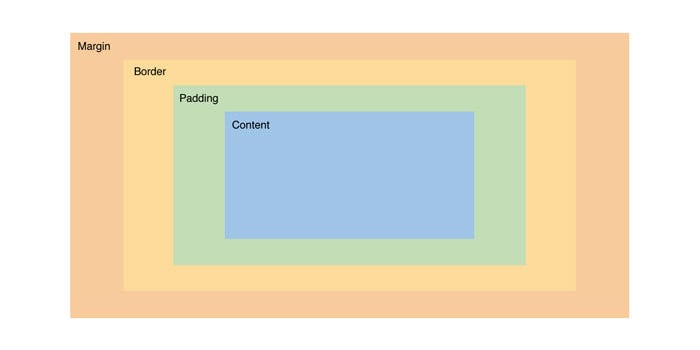 Learn CSS Box-Sizing. The box-sizing property can make… | by Vinay ...