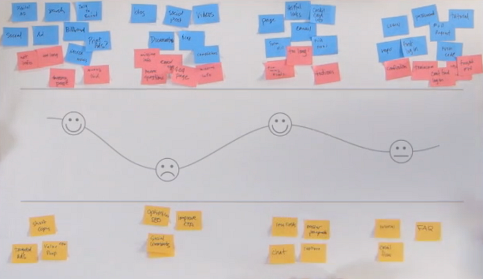 Kicking off your project with Design Thinking | by UX Boot Camp | Prototypr