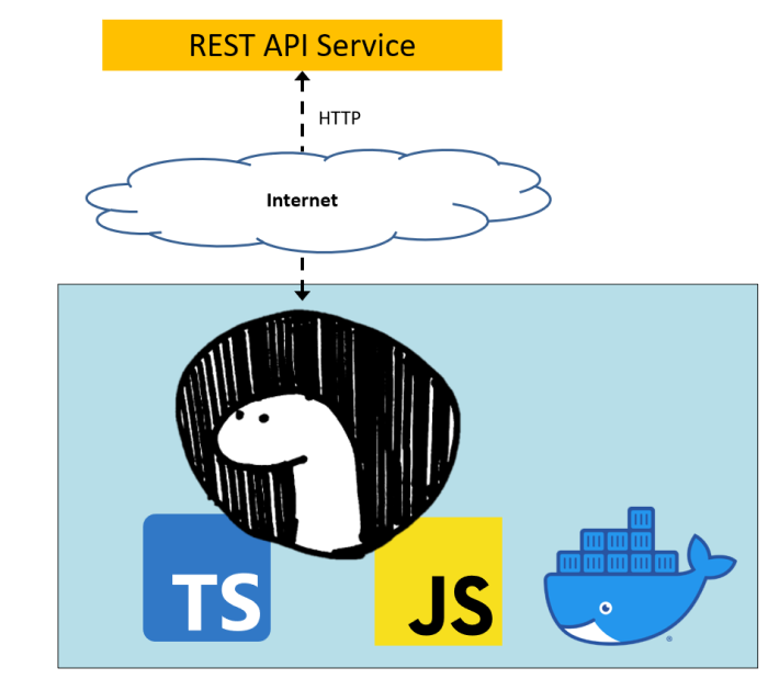 Developing TypeScript HTTP REST API application with Deno | by Wasin Waeosri | LSEG Developer ...