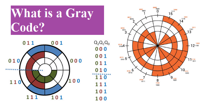 Gray Code: What is it? And How to Convert Binary to Gray Code | by Knowelectronic | Medium
