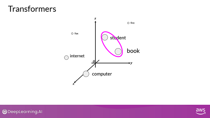 Large Language Models & Transformer Architecture: The Basics | by Long ...