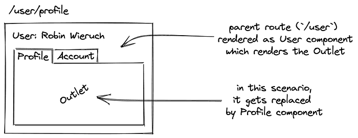 React Router vs. React DOM: Which to Use? | DevSphere