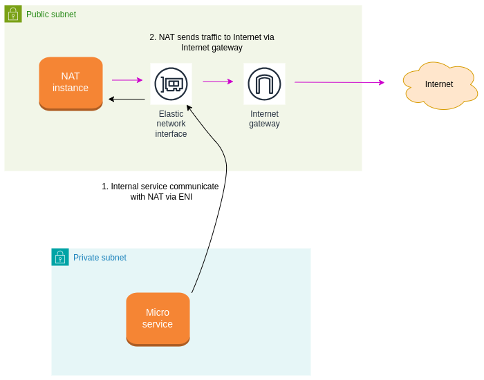 AWS NAT Instances: Cost-Effective VPC Access | AWS Tip