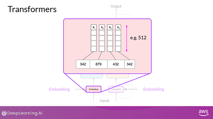 Large Language Models & Transformer Architecture: The Basics | by Long ...
