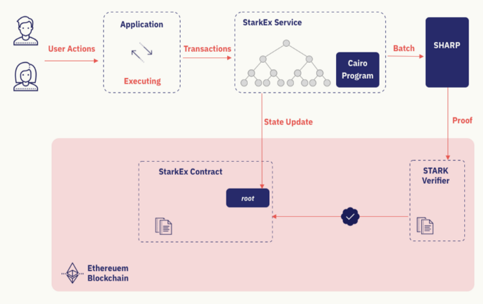What is zkLend?. ZkLend is an L2 money market protocol… | by ...