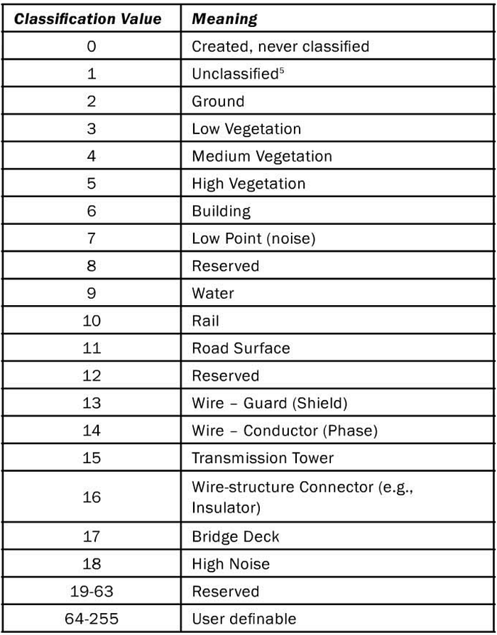 3D Python Guide for LiDAR City Models Workflows | TDS Archive