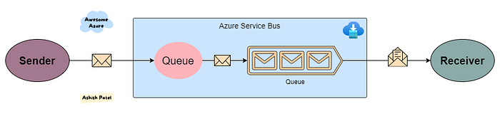 Azure — Difference between Azure Service Bus Queues and Topics | by ...