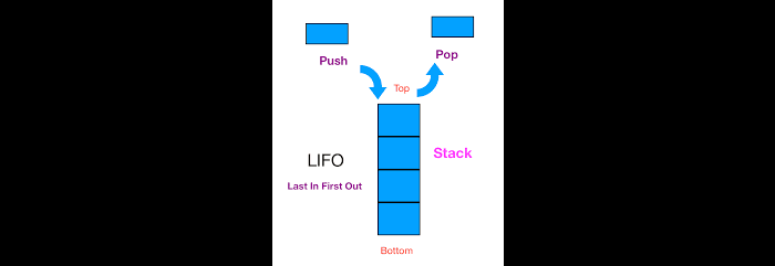 Java Data Structure Stack What Is Stack By Amol Pawar Softaai Blogs Medium