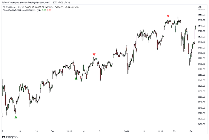 The W-M Pattern Trading Strategy | by Sofien Kaabar, CFA - Freedium
