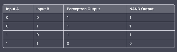 From Basic Gates to Deep Neural Networks: The Definitive Perceptron ...