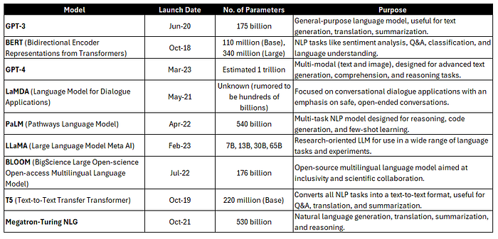 The rise of Large Language Models: A snapshot of popular LLMs | by ...