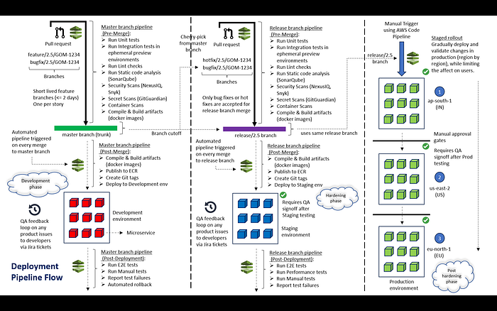 Git Branching Strategy. This document is created to track the… | by ...