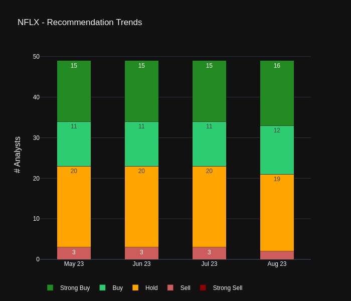 Plot Recommendation Trends From Finnhub Using Plotly Library For Python By Sugath Mudali Medium