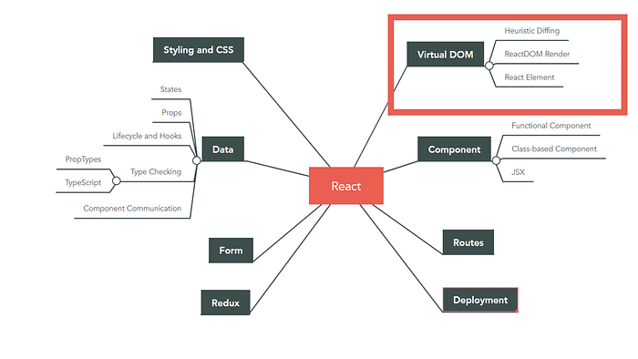 React Router vs. React DOM: Which to Use? | DevSphere