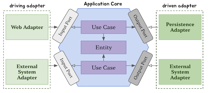 Hexagonal Architecture Tutorial 101 | by Nazım Marul | Oct, 2024 | Medium