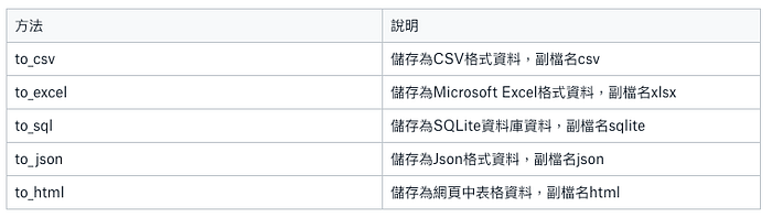 Python資料科學 Pandas基礎介紹 進入資料科學的領域 玩轉 Python：ai × Coding × 自動化 Python Playground Ai Coding