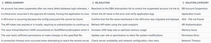 Automated Error Resolution Using Snowflake Cortex AI SQL: A Real-World Use Case - cittabase