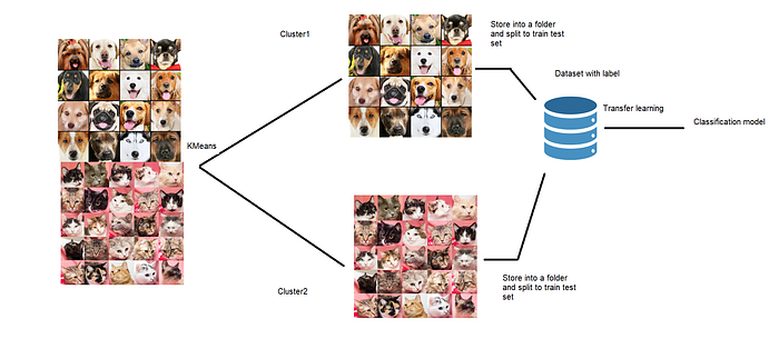 Classification of Unlabeled Images | by Vikas Kumar Ojha | Geek Culture ...