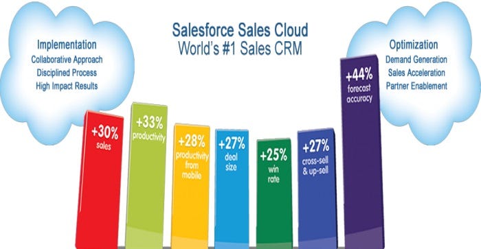 Salesforce Sales Cloud Implementation | by kcloud technologies | Medium