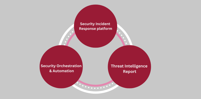 Enhancing Cybersecurity with Security Orchestration, Automation, and Response (SOAR) | by Vinay ...