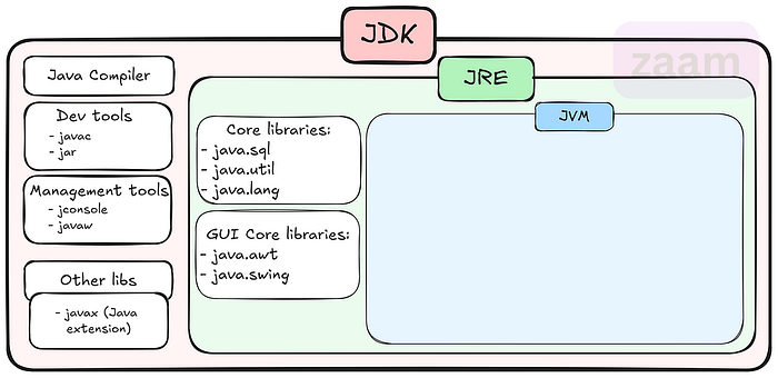 Java Development Kit Jdk Exploring Its Components And Functionality By Zaam Oussama Medium