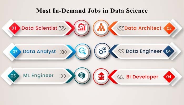 Top 10 Data Science Job Profiles. Data Science refers to the study of ...