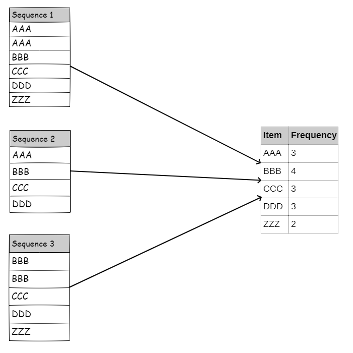 Exercice de style : tableau de fréquences en Java dans un contexte concurrent | by Christophe ...
