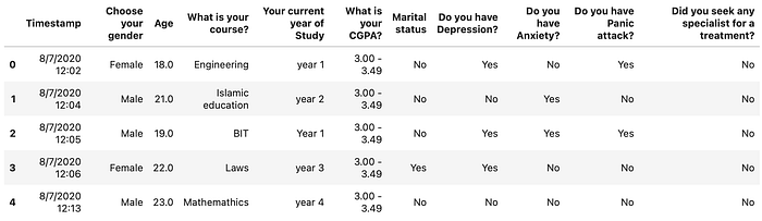 Exploratory Data Analysis Portfolio Project in Python: Student Mental ...