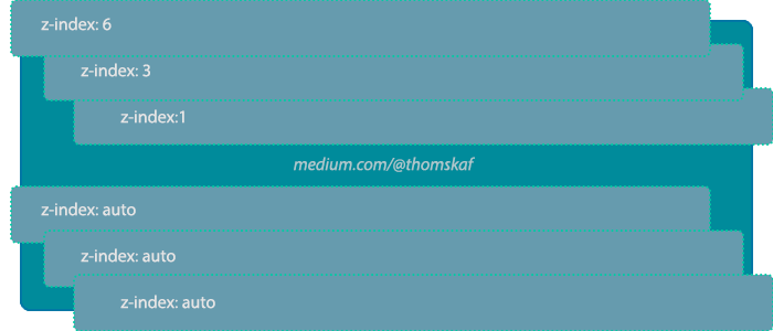 The Z-index Property — Stacking Order of Elements in CSS | by Thomas | Medium