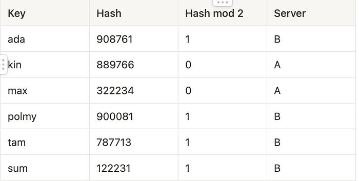 Consistent hashing explained. Technique to solve the rehashing… | by TechWithAdil | Medium