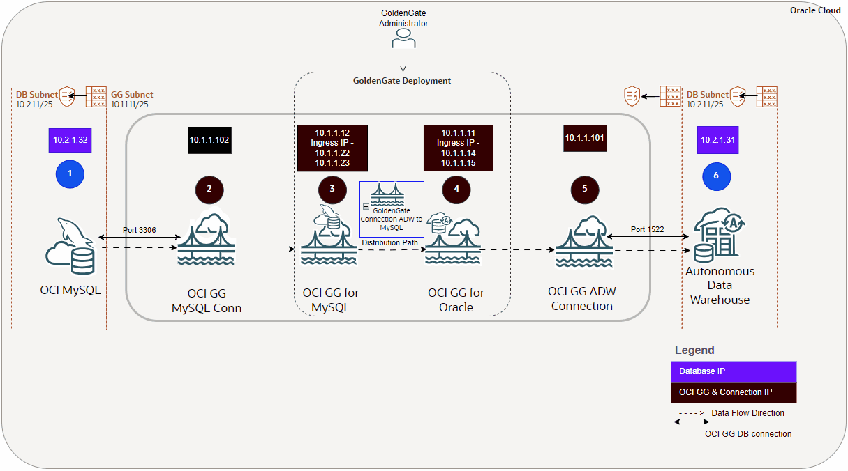 OCI GoldenGate Networking | Jigar Doshi | Oracle Developers