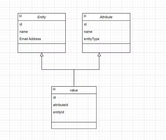 Entity Attribute Value Model | by Swapnil agrawal - Freedium