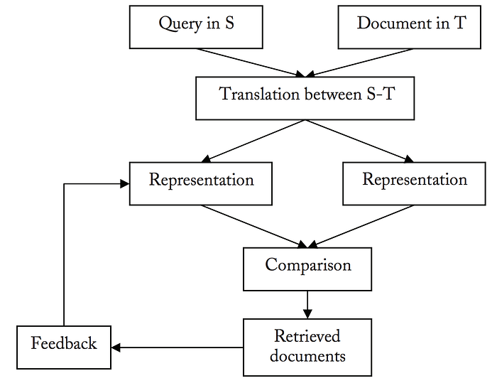 A Brief Introduction to Cross-Lingual Information Retrieval | by Rui ...