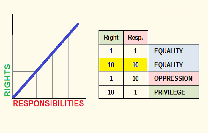 EQUALITY: RIGHTS v RESPONSIBILITIES [PART 1] | by TK Roark | Jul, 2025 | Medium
