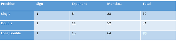 Java Floating Point Round Off Error and Solution | by Fasrin Aleem | Nerd For Tech | Medium