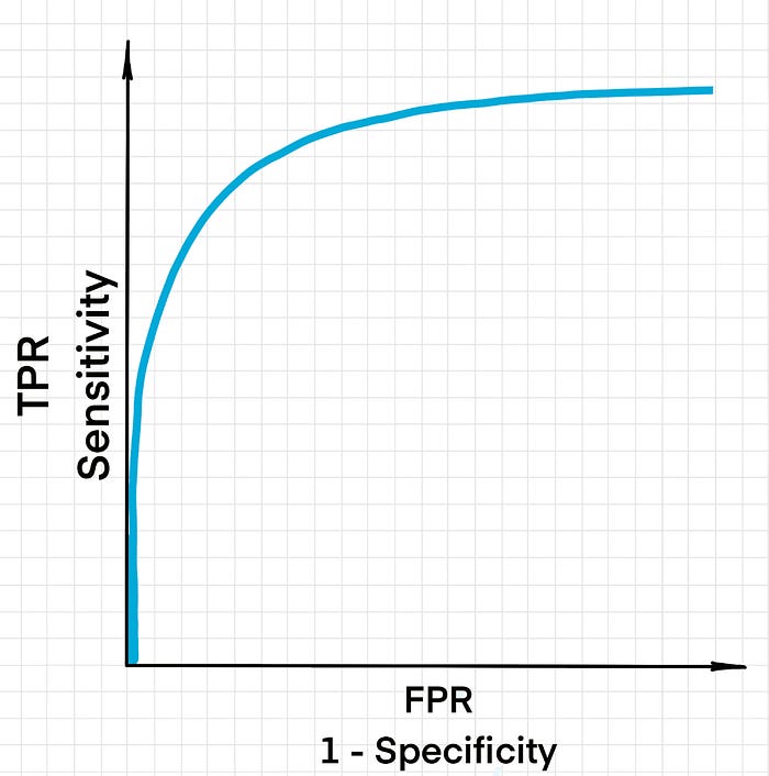 Understanding AUC — ROC and Precision-Recall Curves | by Maria Gusarova ...