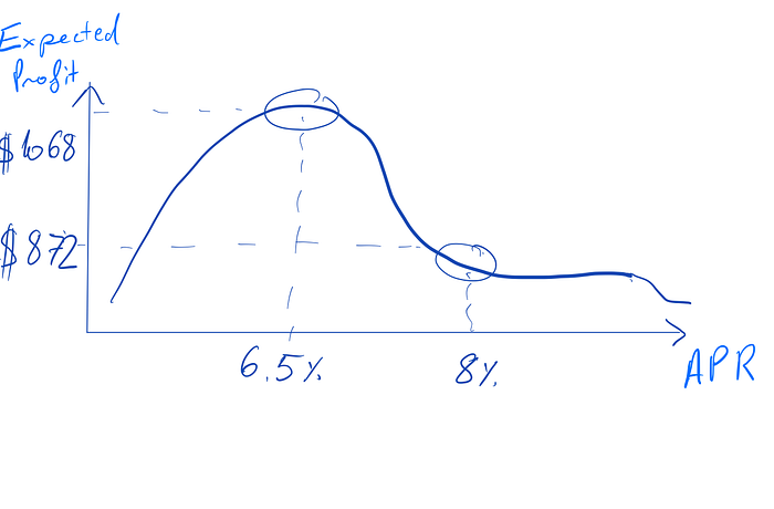 What is price elasticity, and how does price optimization work? | by ...