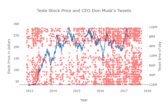 Elon Musk, Twitter Wizard?. Do Elon Musk’s tweets control stock… | by ...
