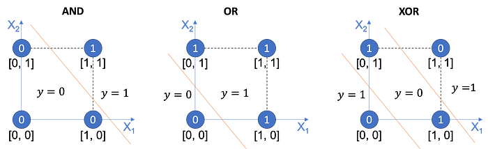 From Basic Gates to Deep Neural Networks: The Definitive Perceptron ...