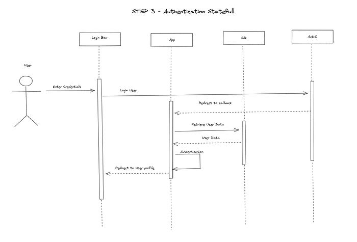 Step-by-step Guide to use Auth0 with Symfony 6 | by Stefano Alletti ...