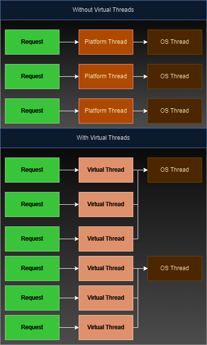 Revolutionizing Concurrency: Leveraging Virtual Threads in Spring Boot ...
